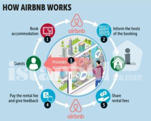 A Comprehensive Guide to the Airbnb System